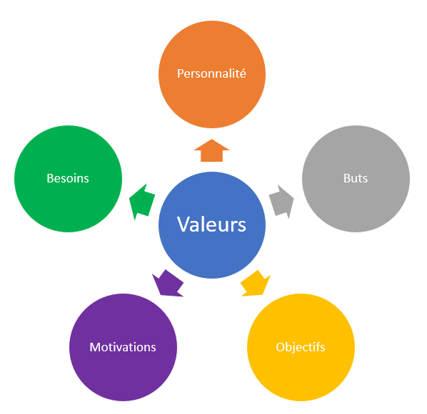 Evaluation et clarification de ses valeurs personnelles et professionnelles